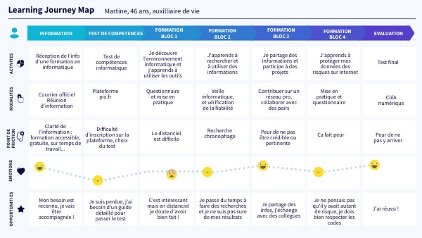 Suivi motivations apprenant | Genially