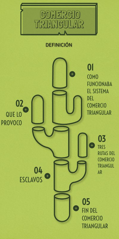 comercio triangula | Genially