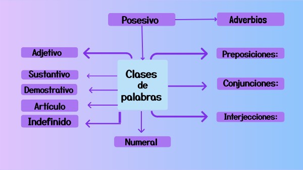 Clases de palabras