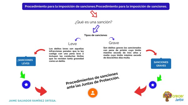 Mapa mental sobre Procedimientos de Sanciones ante las Juntas de Prot | Genially