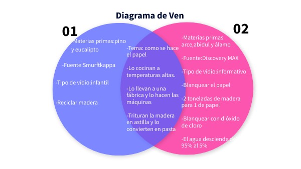 Intersecting Venn diagram | Genially