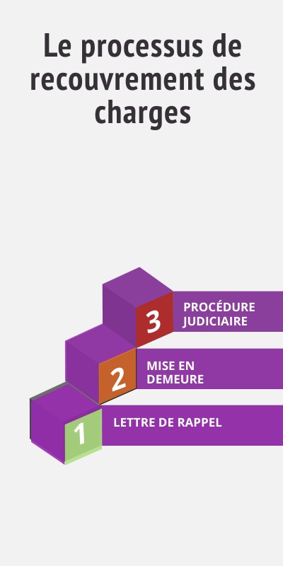 Le processus de recouvrement des charges