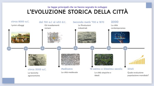 L'EVOLUZIONE STORICA DELLA CITTÀ | Genially