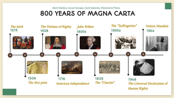 Timeline Magna Carta