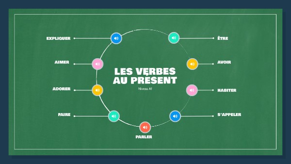 Les verbes au présent - A1 | Genially