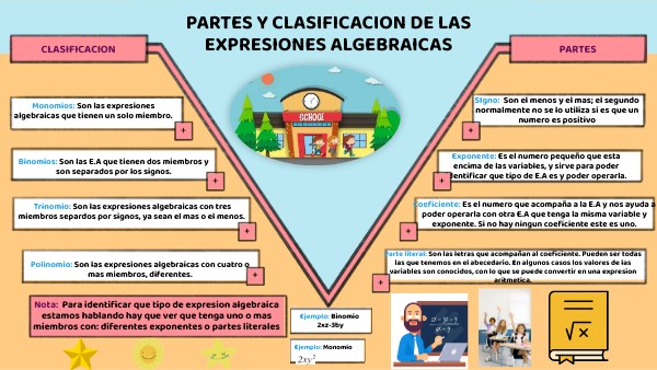Partes y clasificación de las expresiones algebraicas | Genially