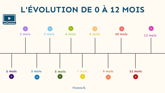 L'évolution de bébé | Genially