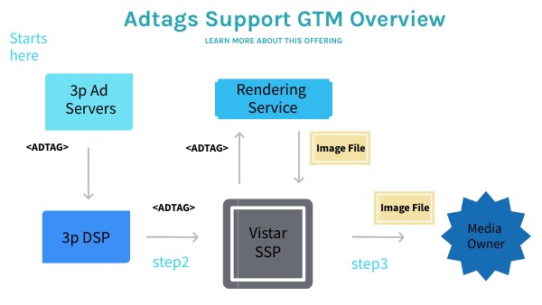 AdTags Support GTM