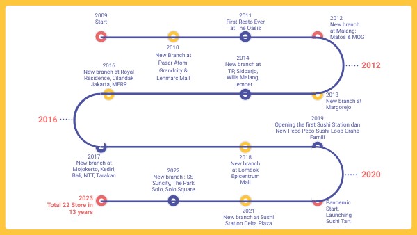 HISTORY COLORS | Genially