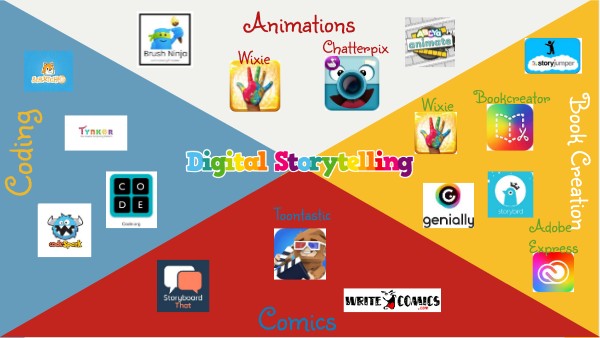 Digital Storytelling | Genially