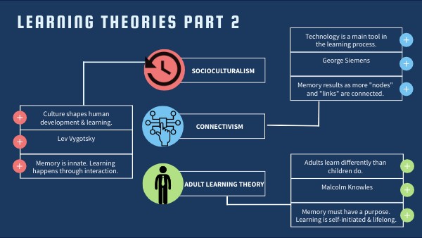 Learning Theories Part 2