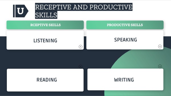 CUADRO CRECEPTIVE AND PRODUCTIVE SKILLS | Genially