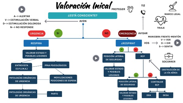 MAPA CONCEPTUAL VALORACIÓN INICIAL PRIMEROS AUXILIOS | Genially