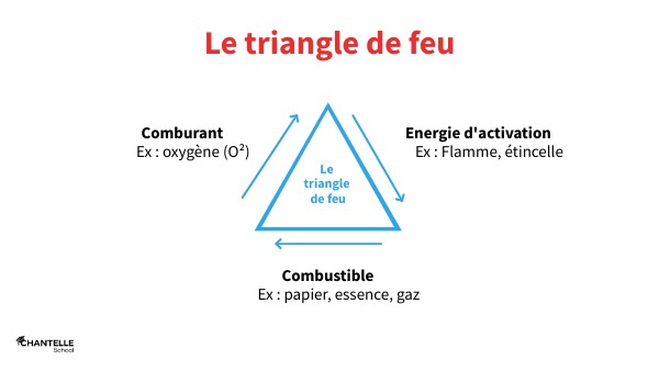 Le triangle de feu