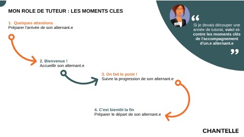 Mon rôle de tuteur - moments clés | Genially
