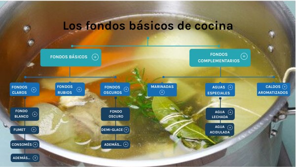 UD 5: Los fondos. Mapa conceptual | Genially