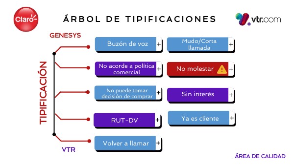 TIPIFICACIÓN GENESYS & VTR | Genially