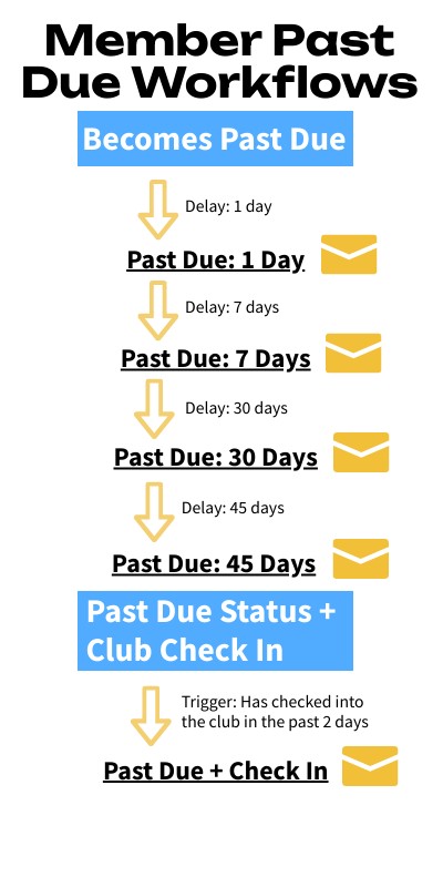 Past Due Email WorkFlow