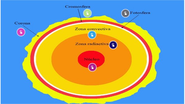 estructura del sol | Genially
