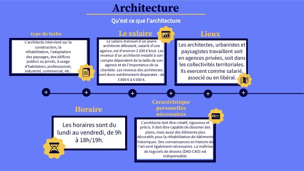 Présentation du métier d'architecte. | Genially