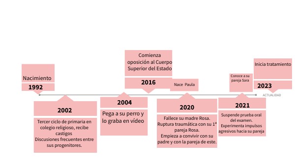 Diagrama Timeline Cuadrados