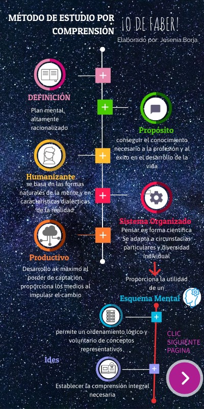 MÉTODO DE ESTUDIO POR COMPRENSIÓN | Genially