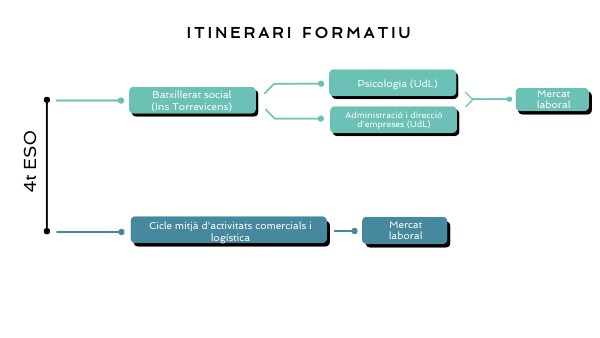 Itinerari formatiu