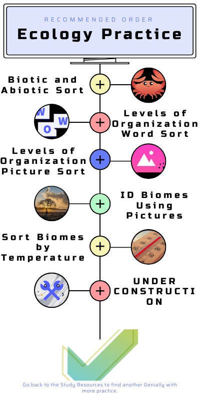 Levels of organization - Ecosystems unit