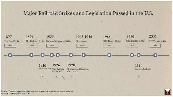 The interactive timeline
