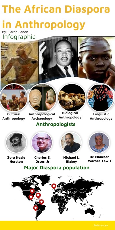 African Diaspora in Anthropology
