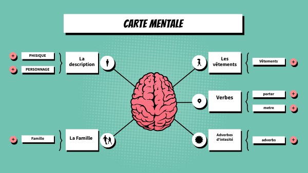 CARTE MENTALE | Genially
