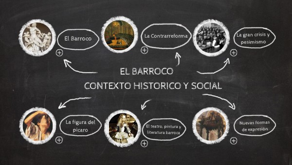 CONTEXTO HISTÓRICO Y SOCIAL DEL BARROCO | Genially