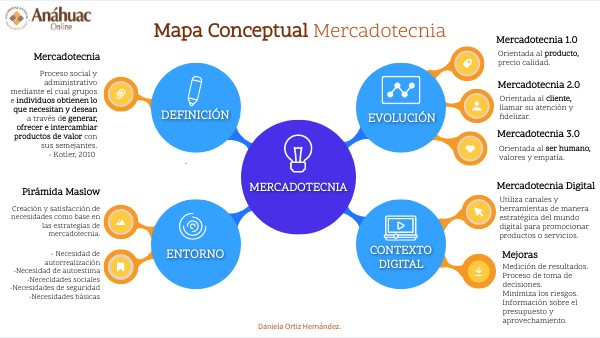 MAPA CONCEPTUAL - Daniela Ortiz | Genially