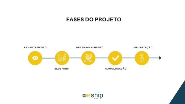 Fases do projeto | Genially