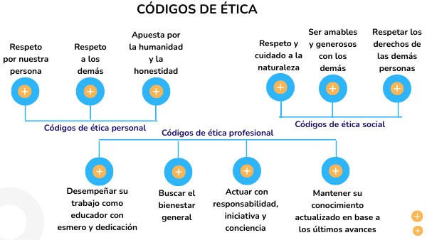 Códigos de ética