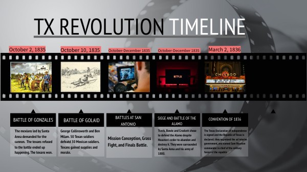 TX Revolution Battles Timeline