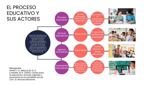 proceso educativo de yisset | Genially