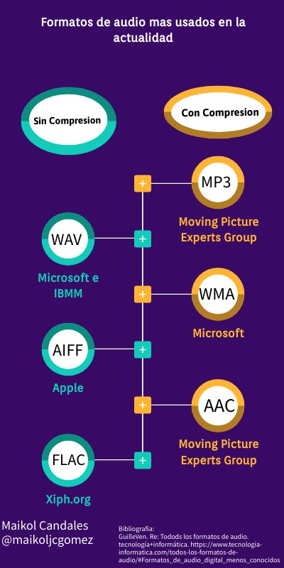 Formatos de audio de mayor uso en la actualidad | Genially