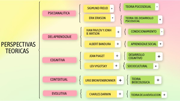 Perspectivas teoricas | Genially