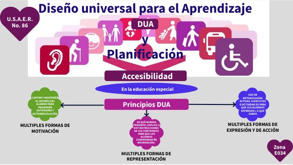DISEÑO UNIVERSAL Y PLANEACIÓN | Genially