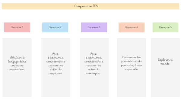 "Programme" TPS | Genially