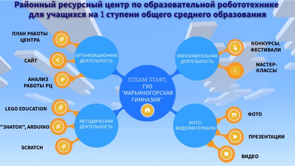 STEAM START | Genially