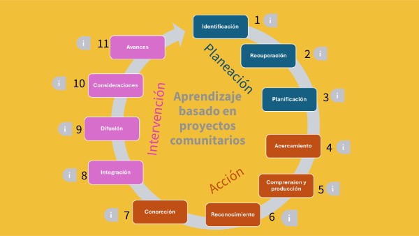Aprendizaje basado en proyectos comunitarios | Genially