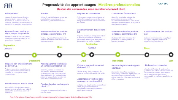 Progressivité CAP EPC