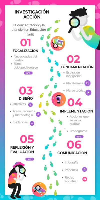Investigación Acción | Genially