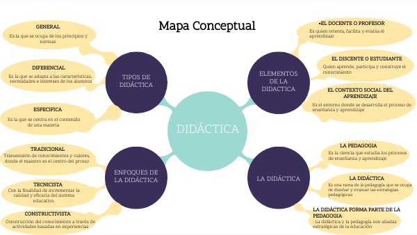 MAPA CONCEPTUAL DIDÁCTICA | Genially