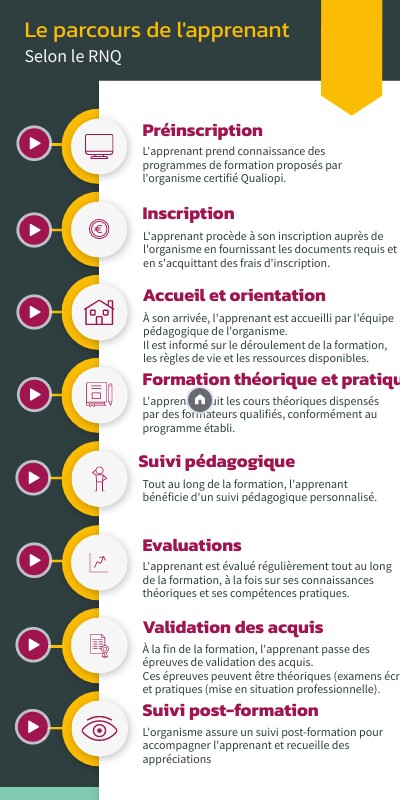 LE PARCOURS DE L'APPRENANT | Genially