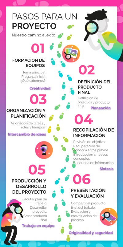 Infografía proyectos | Genially