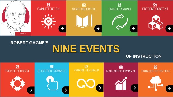 Gagnes Nine Events | Genially