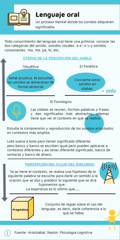 Infografía Lenguaje Oral | Genially